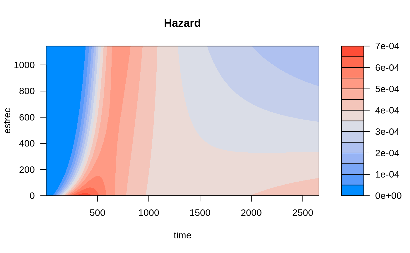 Plot Hazards and Hazard Ratios • casebase