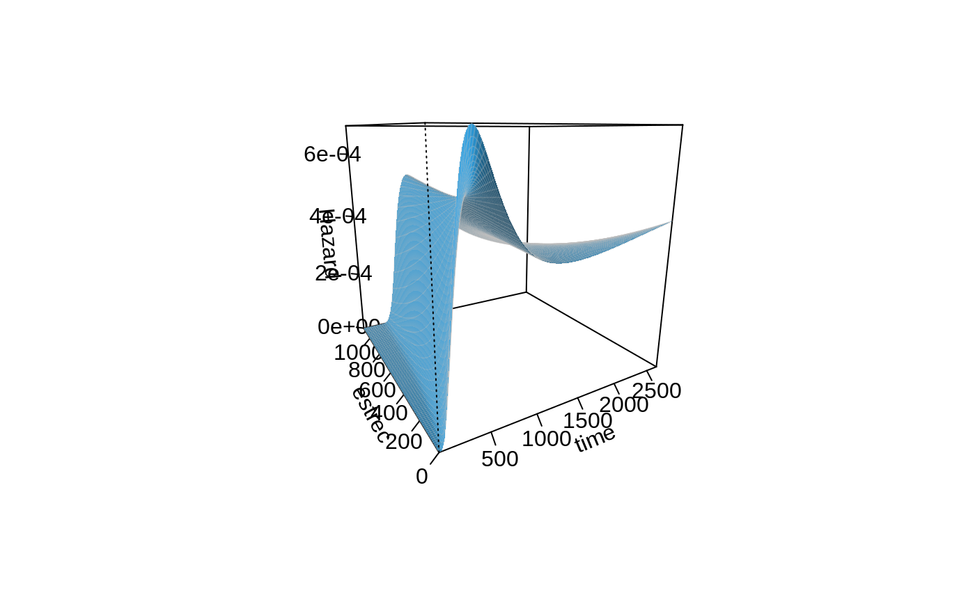 Plot Hazards and Hazard Ratios • casebase